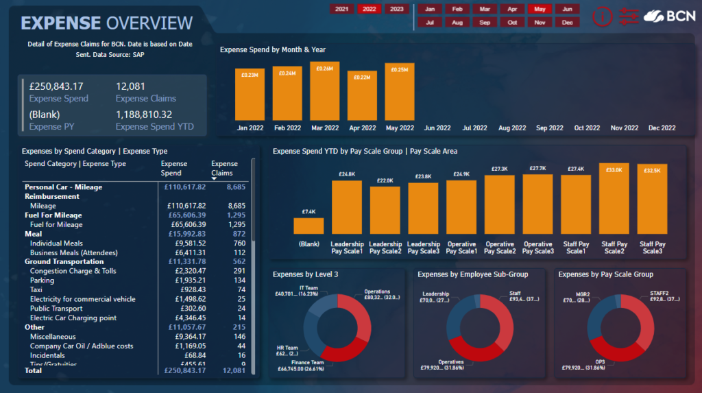 Benefits of Microsoft Power BI dashboards | BCN
